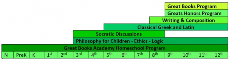 Great Books Academy Homeschool Program –Complete for home study ...